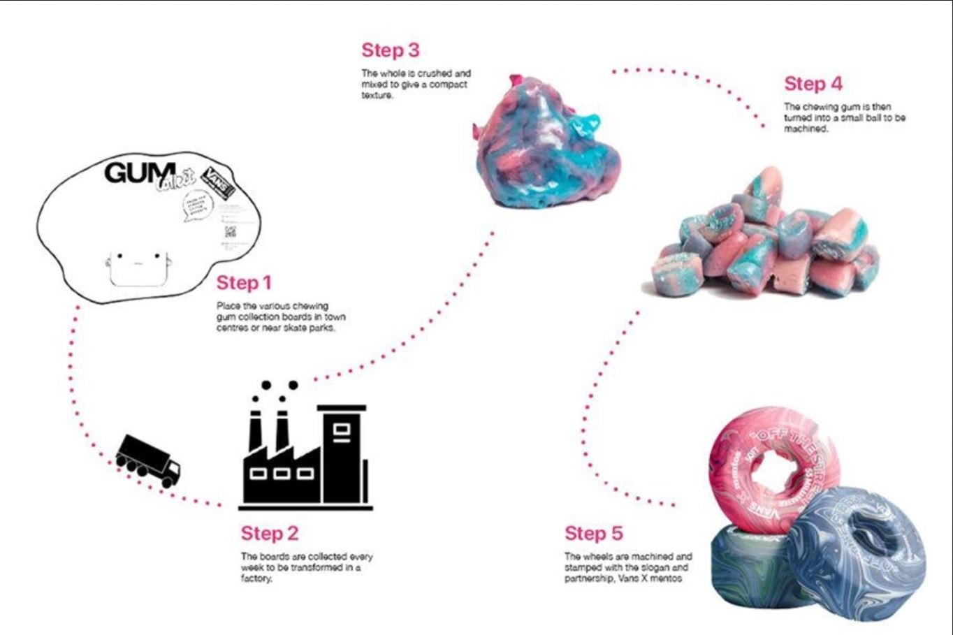 Recycling Chewing Gum – BE OPEN BLOG